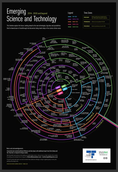 Emerging Technology Timeline Whats Next Top Trends