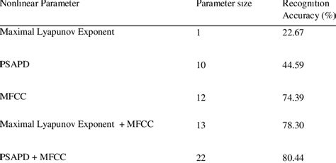 Vowel Recognition Results Download Table