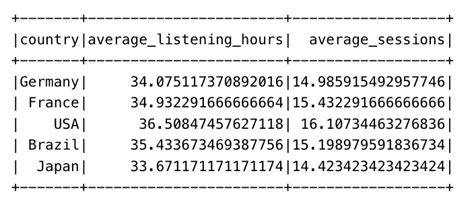 How To Perform Data Filtering With Pyspark