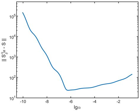The Solving Error Of Tikhonov Regularization For S2ti2 Under
