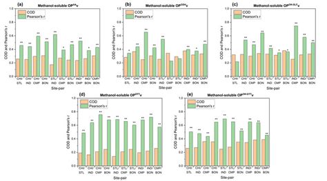 coefficient of divergence cod and pearson s r for site to site