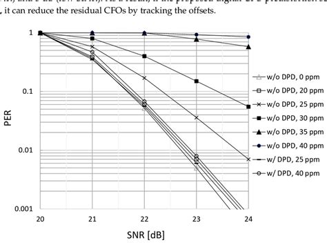 Training Of Digital Predistorted Carrier Frequency Offset Residual Download Scientific Diagram