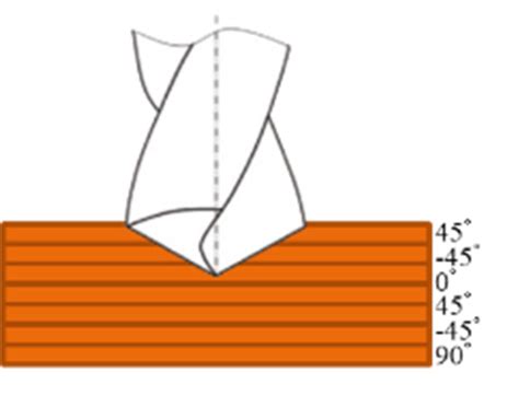 Variation Of Fiber Cutting Angle During Drilling 29 Download