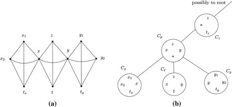 Left Side Figure Shows Vertices And Edges In The Input Graph Right