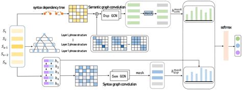 Aspect Level Sentiment Analysis Of Bi Graph Convolutional Networks Based On Enhanced Syntactic