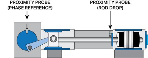 Proximity Probe “rod Drop” Measurements For Reciprocating Compressors Ctc