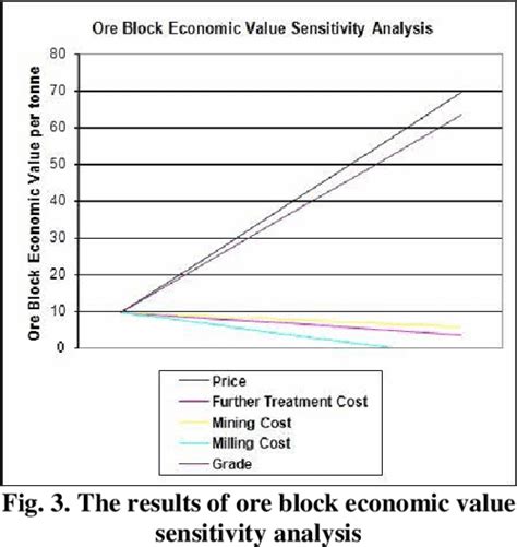 Figure 1 From Determination Of Ultimate Pit Limits In Open Mines Using Real Option Approach