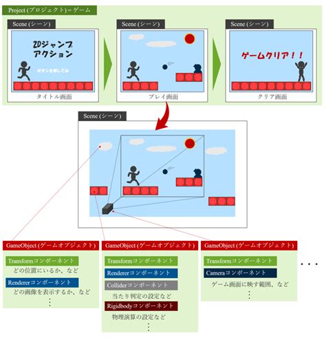 Unityによるゲーム制作の考え方 Gsd Online 広島大学ゲーム制作同好会