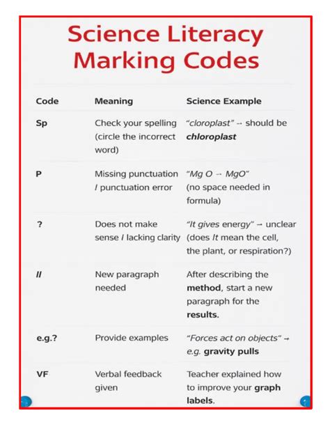 Science Literacy Marking Codes Explained A Guide For Students Studocu