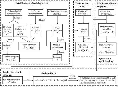 Figure 1 From Data Driven Seismic Response Prediction Of Structural