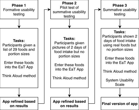 Iterative Usability Testing Approach Eat App Eat And Track App