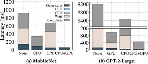 Figure 14 From On Demand And Parallel Checkpointrestore For Gpu Applications Semantic Scholar