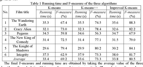 Table 1 From Analysis Based On Improved K Means Algorithm Semantic