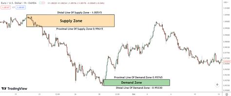Drawing S D Zones Mastering Proximal And Distal Lines Priceactionninja