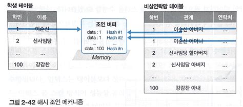 Sql Tuning 조인 알고리즘 종류 및 개념 Nl Bnl Bka Hash Join