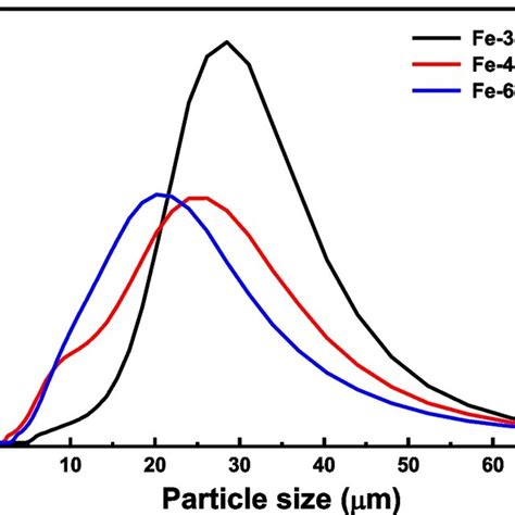 Particle Size Distribution Of Fe X Si Download Scientific Diagram