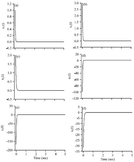Adaptive Control Of Uncertain Unified Chaotic Systems