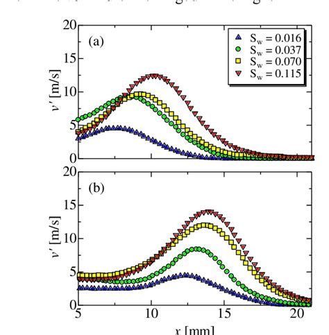 Radial Distributions Of Axial Rms Velocity At Y 15 Mm For Um 30