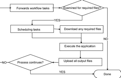 Tasks Execution Model Of Cloud Workflow Download Scientific Diagram