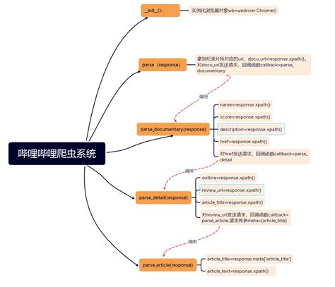 基于python的哔哩哔哩爬虫系统（爬虫案例） python爬取哔哩哔哩网页数据代码 csdn博客