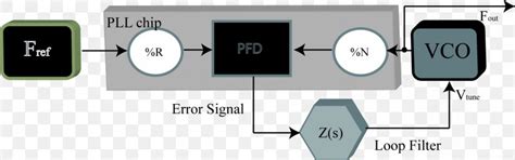 Electronics Frequency Synthesizer Phase Locked Loop Voltage Controlled Oscillator Sound