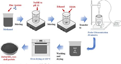 Figure 1 From Innovative Surfactant Free Synthesis Of Core Shell Sio2 Zno Particles Rapid