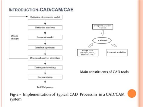 12325412 Introduction To Cae Cad Campptx