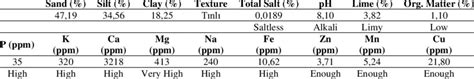 Soil Analysis Report Of Experimental Area Download Scientific Diagram