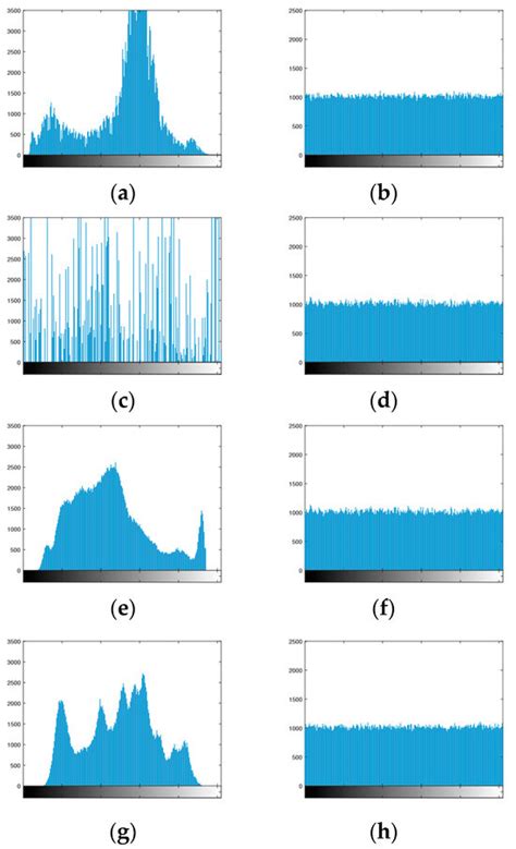 Fractal Fract Free Full Text Fast Encryption Algorithm Based On Chaotic System And Cyclic