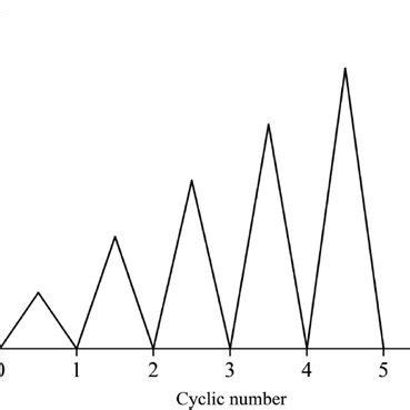 Loading Scheme For The Repeated Parallel To Grain Compression Test Download Scientific Diagram
