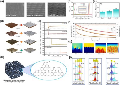 Anode Free Lithium Metal Batteries A Promising Flexible Energy Storage System Journal Of