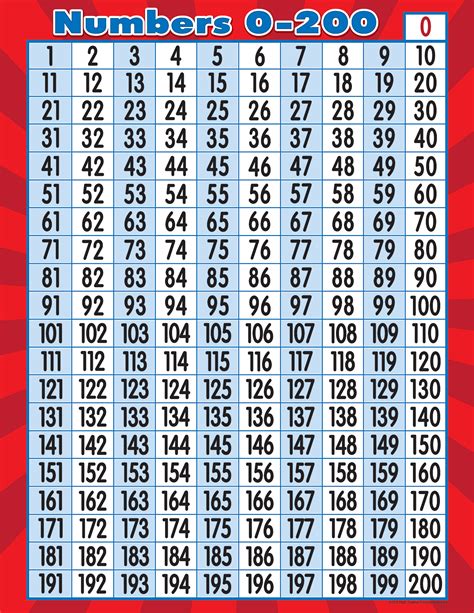 Multiplication Chart 1 200 Pe