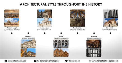 Architectural Style Throughout The History Stanza Technologies