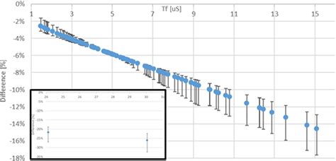 Difference Between Peak Overvoltage Estimated Via Pscad Simulations And