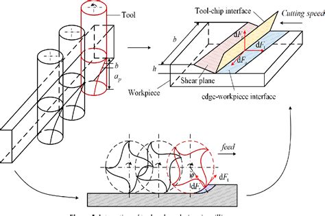 Figure 1 From Tool Wear Monitoring For Complex Part Milling Based On Deep Learning Semantic