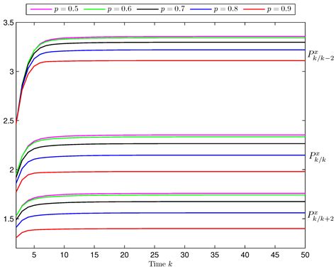 Sensors Free Full Text Optimal Fusion Estimation With Multi Step Random Delays And Losses In