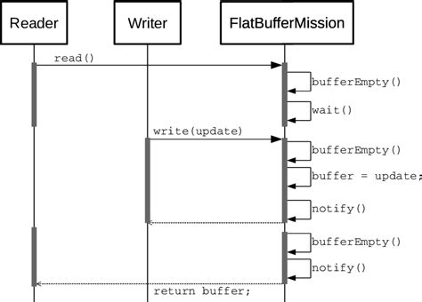 Sequence Diagram Of An Example Execution Of Flatbuffer Method To
