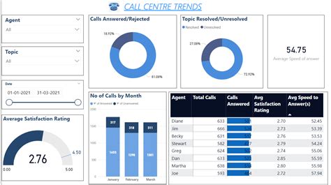 Github Catastrope10pwc Call Center Trends Powering Customer Service Analyzing Pwcs Call