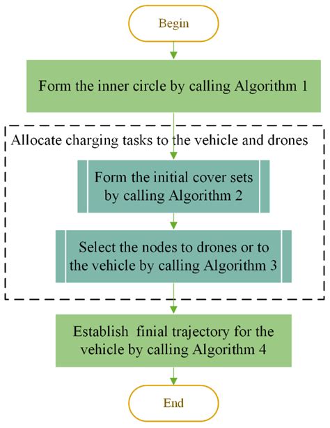 Energies Free Full Text A Long Distance First Matching Algorithm For Charging Scheduling In