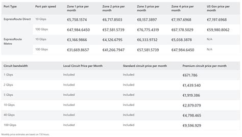 a holistic overview of azure expressroute benefits implementation and best practices azure