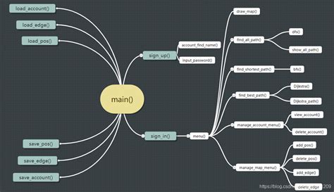 校园导航系统（课程设计） Csdn博客