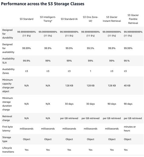 Understand The Simple Storage Service S3 Openclassrooms
