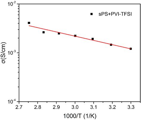 Arrhenius Plot Of Ionic Conductivity Versus Reciprocal Temperature Of Download Scientific