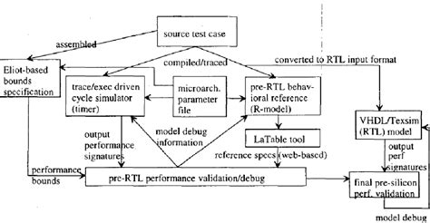 Table 1 From Design Of An Automated Validation Environment For A