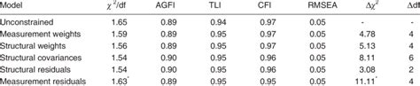 Results Of The Multigroup Structural Equation Model Analysis Download