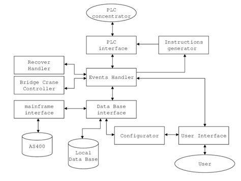 The Software Sub System Download Scientific Diagram