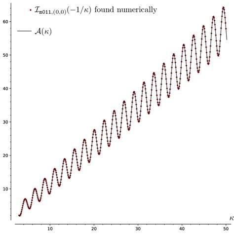 2 Comparison Between The Values I M00 −1κ Of The Meromorphic