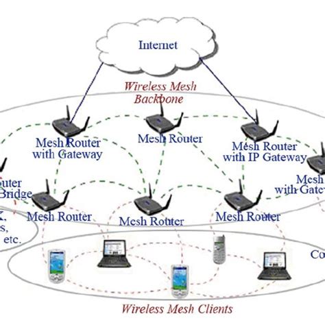 Wireless Mesh Network 4 Download Scientific Diagram