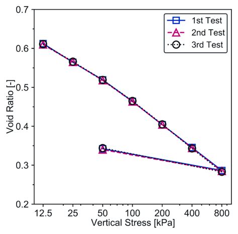Void Ratio As A Function Of Vertical Stress During Oedometer Tests