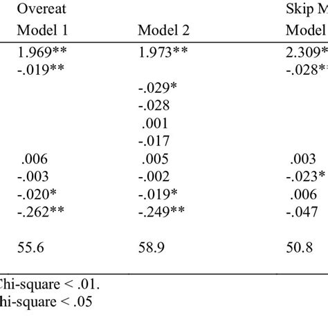 Poisson Regression Results Download Table